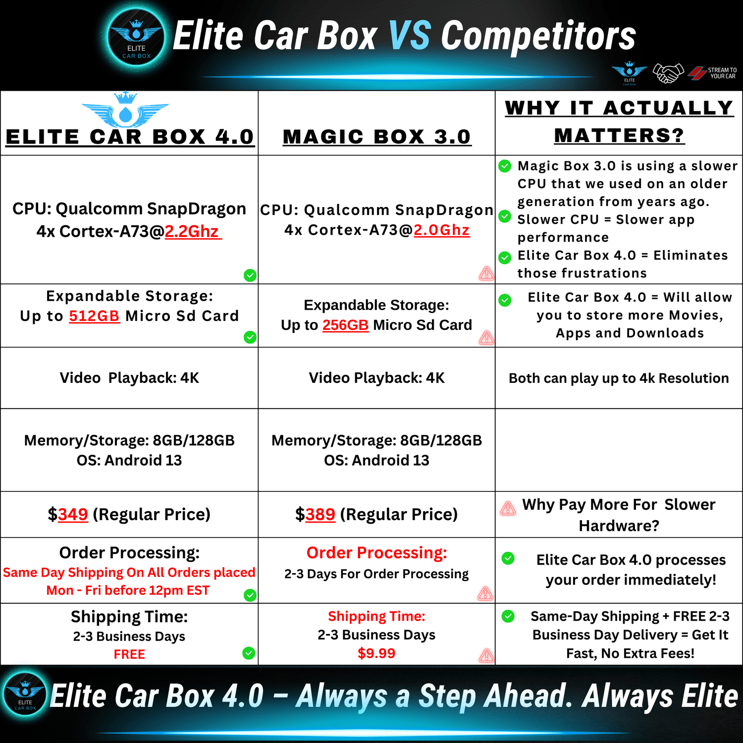 ELITE CAR BOX 4.0 Wireless Carplay / Android Auto + Streaming